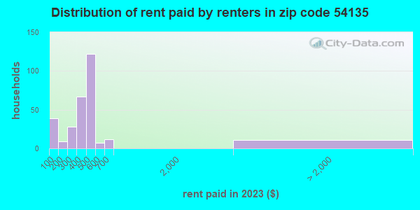54135 Zip Code (Legend Lake, Wisconsin) Profile - homes, apartments ...