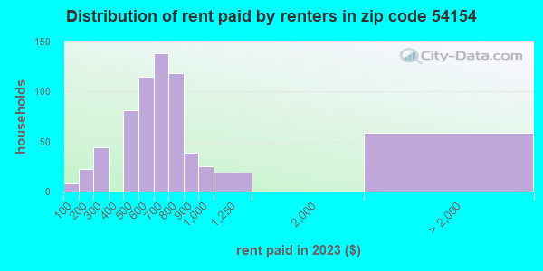 54154 Zip Code (Oconto Falls, Wisconsin) Profile - homes, apartments ...