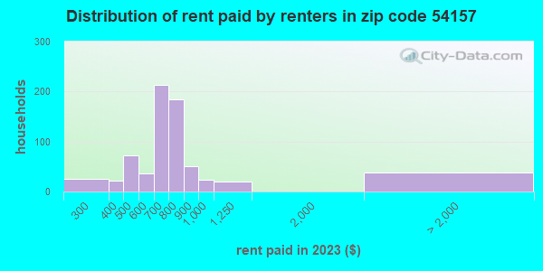54157 Zip Code (Peshtigo, Wisconsin) Profile - homes, apartments ...