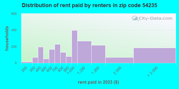 54235 Zip Code (Sturgeon Bay, Wisconsin) Profile - homes, apartments ...