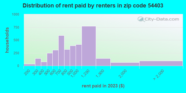 54403 Zip Code (Wausau, Wisconsin) Profile - homes, apartments, schools ...