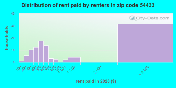 54433 Zip Code (Gilman, Wisconsin) Profile - homes, apartments, schools ...