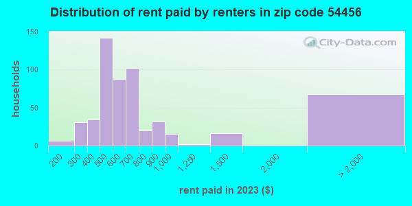 54456 Zip Code (Neillsville, Wisconsin) Profile - homes, apartments ...