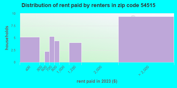 54515 Zip Code (Catawba, Wisconsin) Profile - homes, apartments ...