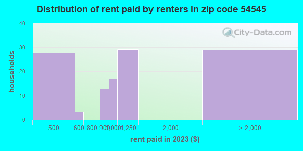 54545 Zip Code (Wisconsin) Profile - homes, apartments, schools ...
