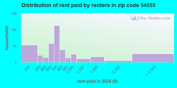 54555 Zip Code (Phillips, Wisconsin) Profile - homes, apartments ...