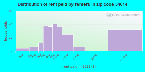 54614 Zip Code (Bangor, Wisconsin) Profile - homes, apartments, schools ...