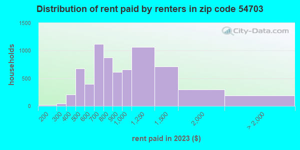 54703 Zip Code (Eau Claire, Wisconsin) Profile - homes, apartments ...