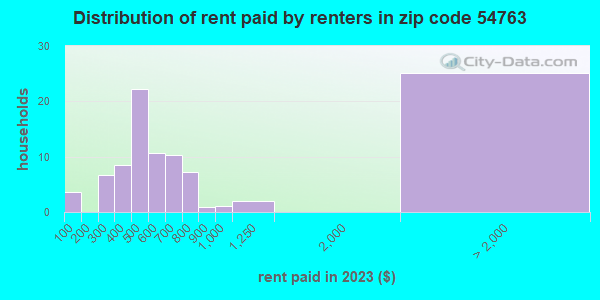 54763 Zip Code (Ridgeland, Wisconsin) Profile - homes, apartments ...