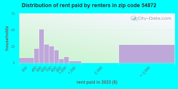 54872 Zip Code (Siren, Wisconsin) Profile - homes, apartments, schools, population, income ...