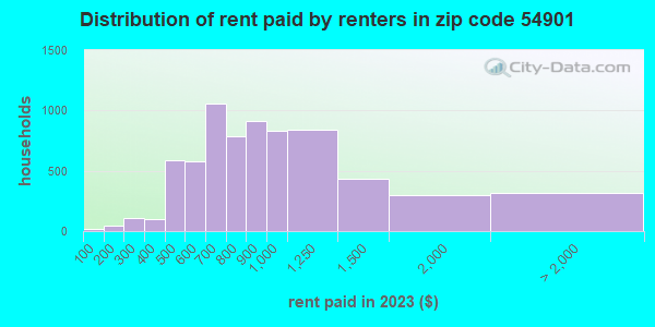 54901 Zip Code (Oshkosh, Wisconsin) Profile - homes, apartments ...