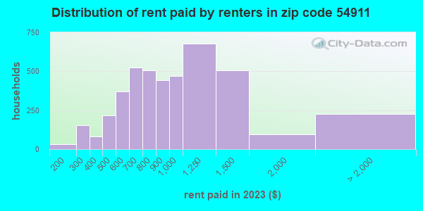 54911 Zip Code (Appleton, Wisconsin) Profile - homes, apartments ...
