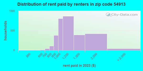 54913 Zip Code (Appleton, Wisconsin) Profile - homes, apartments, schools, population, income ...