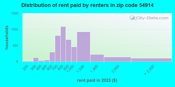 54914 Zip Code (Appleton, Wisconsin) Profile - homes, apartments ...