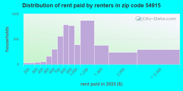 54915 Zip Code (Appleton, Wisconsin) Profile - homes, apartments ...