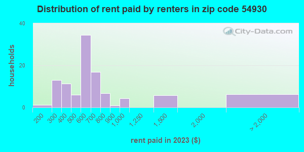 54930 Zip Code (Coloma, Wisconsin) Profile - homes, apartments, schools, population, income ...