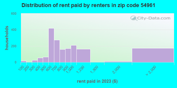 54961 Zip Code (New London, Wisconsin) Profile - homes, apartments, schools, population, income ...