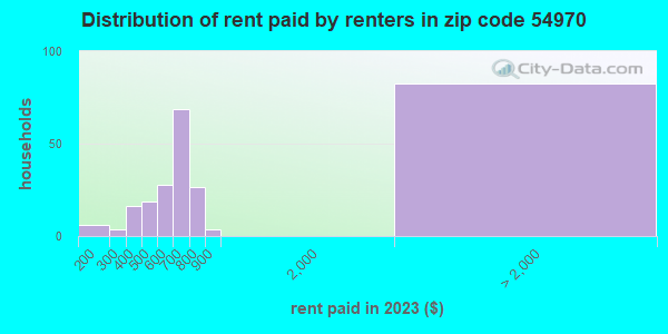 54970 Zip Code (Redgranite, Wisconsin) Profile - homes, apartments ...