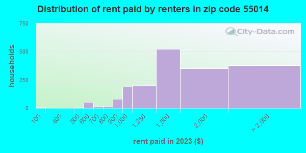 55014 Zip Code (Lino Lakes, Minnesota) Profile - homes, apartments ...