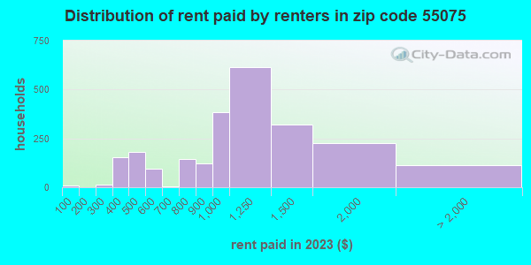 55075 Zip Code (South St. Paul, Minnesota) Profile - homes, apartments ...