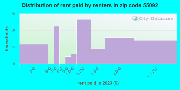55092 Zip Code (Wyoming, Minnesota) Profile - homes, apartments ...