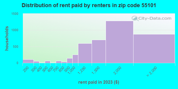 55101 Zip Code (St. Paul, Minnesota) Profile - homes, apartments ...