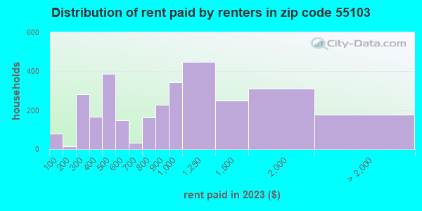 55103 Zip Code (St. Paul, Minnesota) Profile - homes, apartments ...