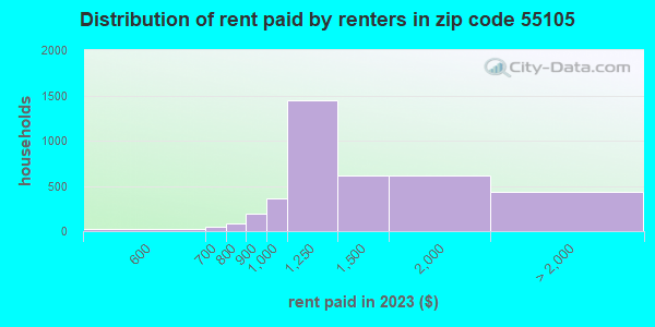 55105 Zip Code (St. Paul, Minnesota) Profile - homes, apartments ...