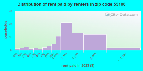 55106 Zip Code (St. Paul, Minnesota) Profile - homes, apartments ...