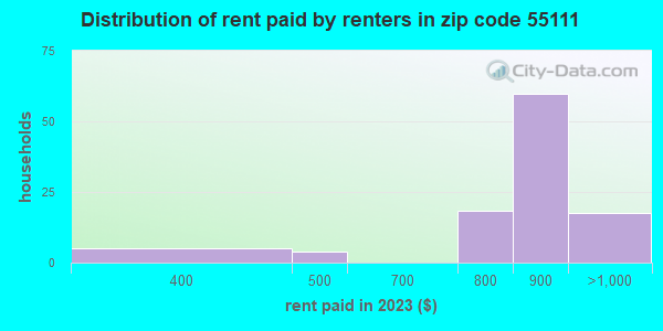 55111 Zip Code (Minnesota) Profile - homes, apartments, schools ...