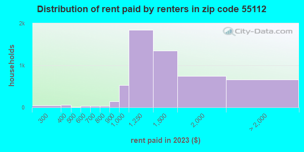 55112 Zip Code (Arden Hills, Minnesota) Profile - homes, apartments ...