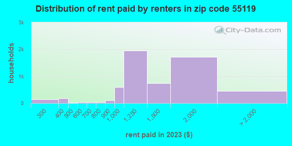 55119 Zip Code (St. Paul, Minnesota) Profile - homes, apartments ...