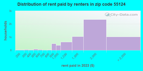 55124 Zip Code (Apple Valley, Minnesota) Profile - homes, apartments ...
