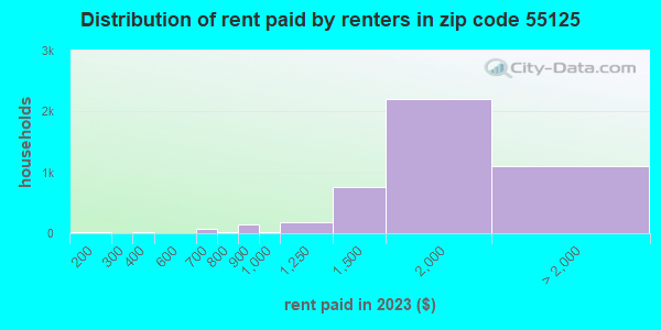 55125 Zip Code (Woodbury, Minnesota) Profile - homes, apartments ...