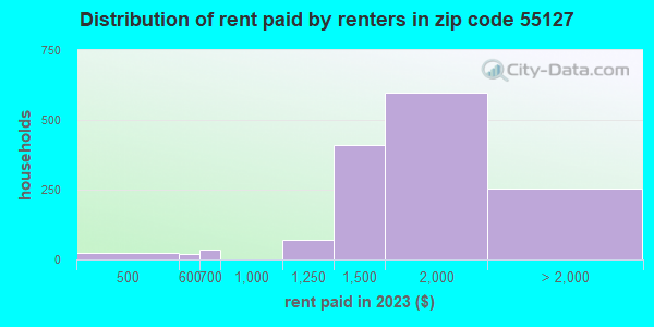 55127 Zip Code (North Oaks, Minnesota) Profile - homes, apartments ...