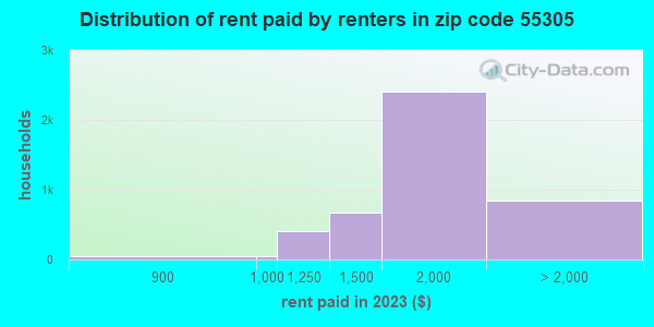 55305 Zip Code (Minnetonka, Minnesota) Profile - homes, apartments ...