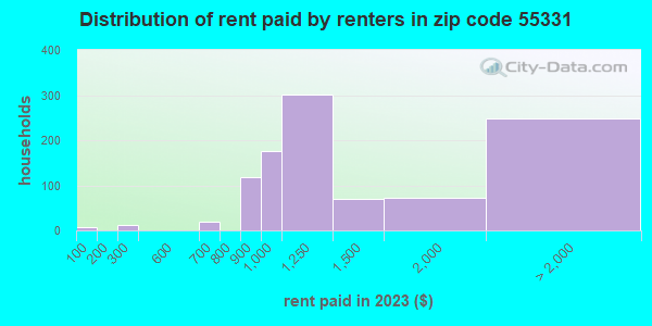 55331 Zip Code (Shorewood, Minnesota) Profile - homes, apartments ...