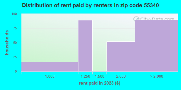 55340 Zip Code (Corcoran, Minnesota) Profile - homes, apartments ...