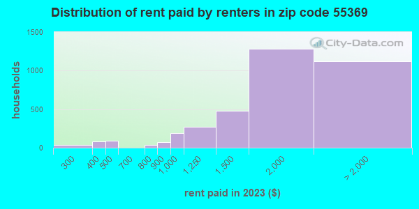 55369 Zip Code (Maple Grove, Minnesota) Profile - homes, apartments ...