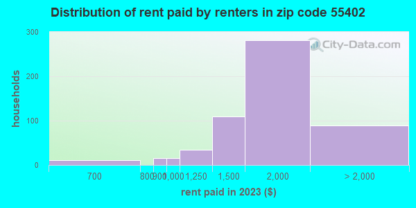 55402 Zip Code (Minneapolis, Minnesota) Profile - homes, apartments ...