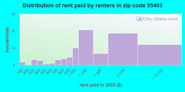 55403 Zip Code (Minneapolis, Minnesota) Profile - homes, apartments ...