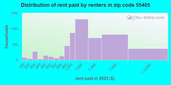 55405 Zip Code (Minneapolis, Minnesota) Profile - homes, apartments ...