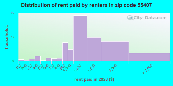 55407 Zip Code (Minneapolis, Minnesota) Profile - homes, apartments ...
