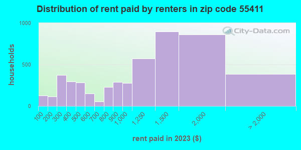 55411 Zip Code (Minneapolis, Minnesota) Profile - homes, apartments ...
