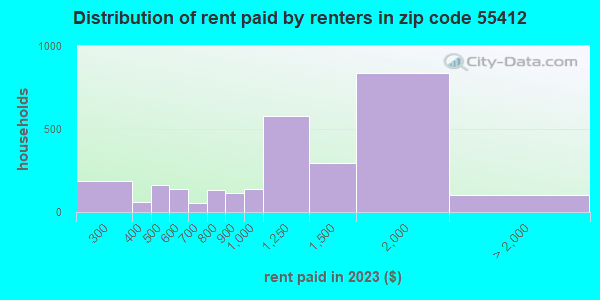 55412 Zip Code (Minneapolis, Minnesota) Profile - homes, apartments ...