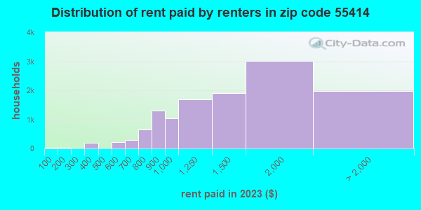 55414 Zip Code (Minneapolis, Minnesota) Profile - homes, apartments ...
