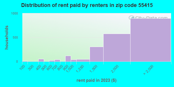55415 Zip Code (Minneapolis, Minnesota) Profile - homes, apartments ...