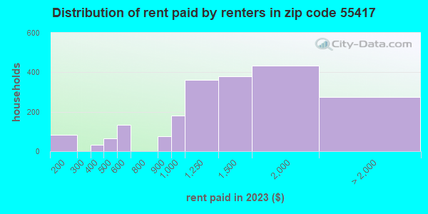 55417 Zip Code (Minneapolis, Minnesota) Profile - homes, apartments ...
