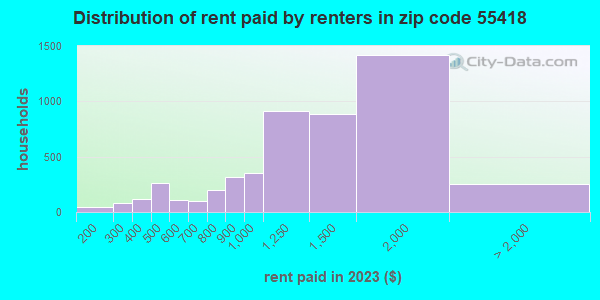 55418 Zip Code (Minneapolis, Minnesota) Profile - homes, apartments ...