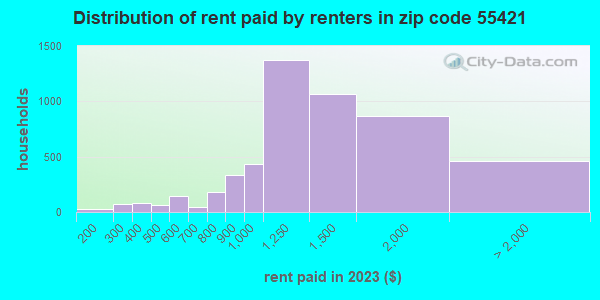 55421 Zip Code (Columbia Heights, Minnesota) Profile - homes ...